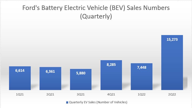 Ford's EV Sales Numbers