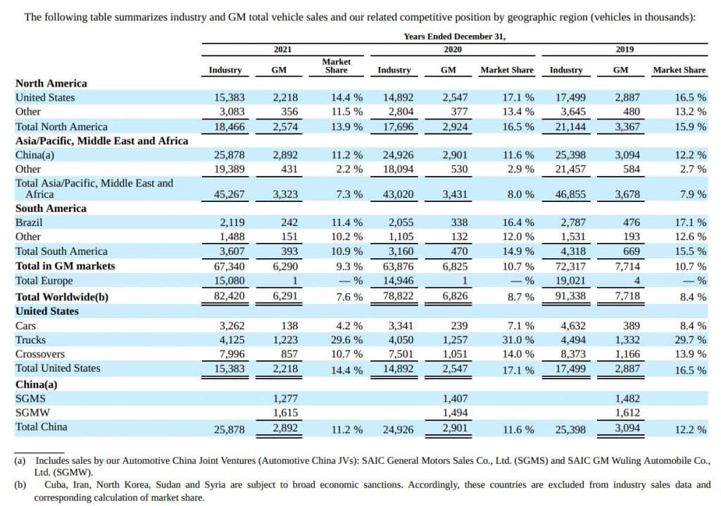 Tracking GM Global Vehicle Sales and Market Share | Fundamental Data ...