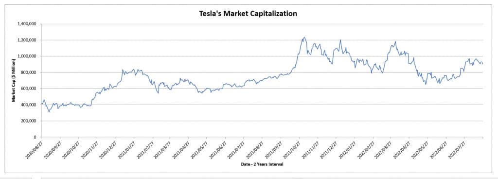 Tesla’s Valuation Has Been On A Decline | Fundamental Data And ...