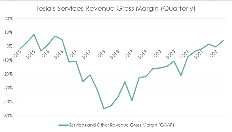 Tesla's services revenue gross margin - quarterly