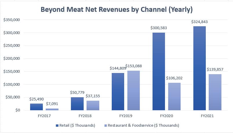 A Peek Into Beyond Meat Revenue Breakdown And 2022 Outlook ...