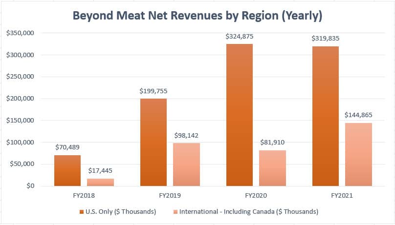 A Peek Into Beyond Meat Revenue Breakdown And 2022 Outlook ...