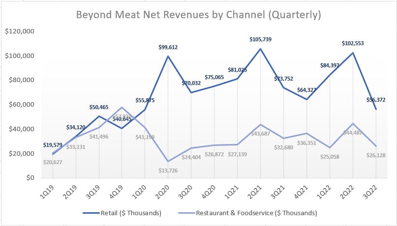 A Peek Into Beyond Meat Revenue Breakdown And 2022 Outlook | Fundamental Data And Statistics For ...