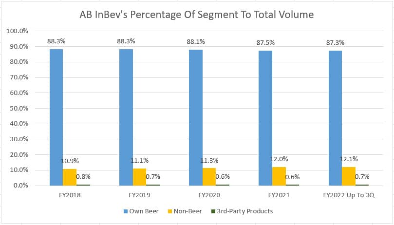AB InBev Production Volume By Region And By Segment | Fundamental Data ...
