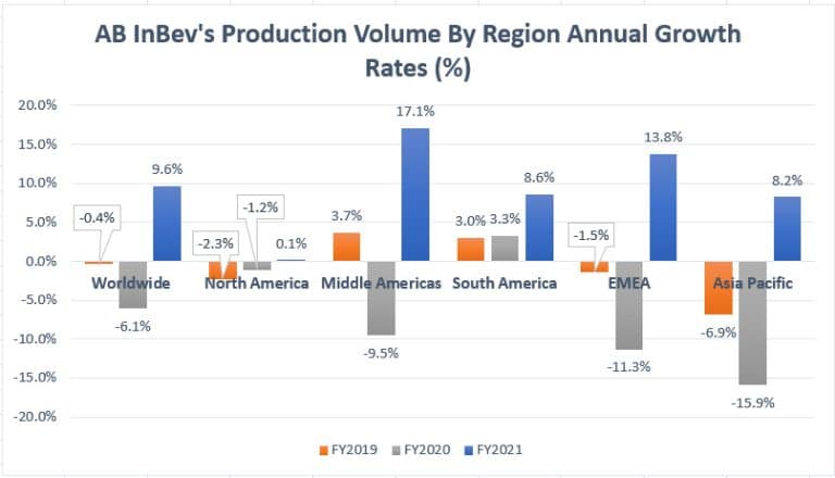AB InBev Production Volume By Region And By Segment | Fundamental Data ...