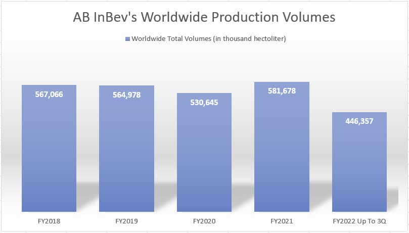 AB InBev Production Volume By Region And By Segment | Fundamental Data ...