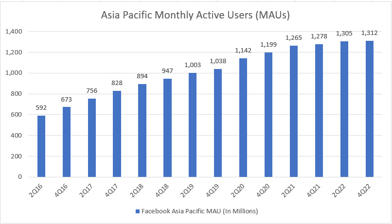 MAU Comparison Among Facebook, Pinterest And Weibo | Fundamental Data ...