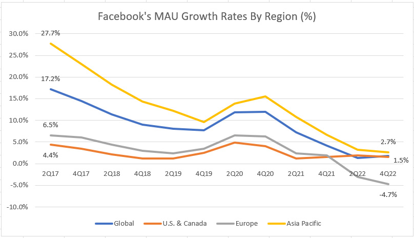MAU Comparison Among Facebook, Pinterest And Weibo | Fundamental Data ...