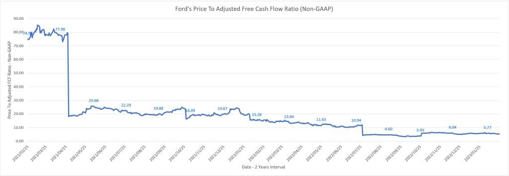 Explore Ford Motor Stock Valuation With Only 8 Ratios | Fundamental ...
