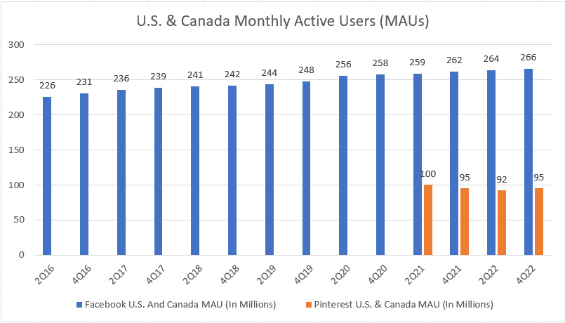 MAU Comparison Among Facebook, Pinterest And Weibo | Fundamental Data ...