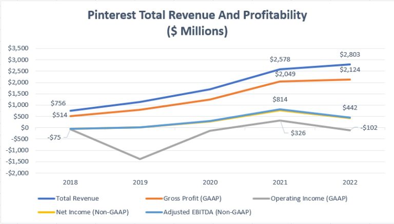 Pinterest Revenue Breakdown, Profitability And Margin | Fundamental ...