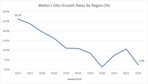 DAU Comparison Among Facebook, Twitter, Snap And Weibo | Fundamental ...