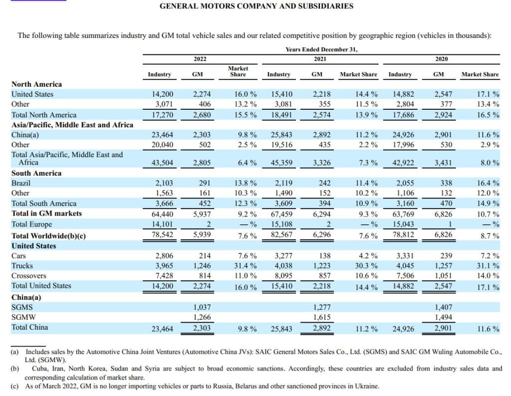 Tracking GM Global Vehicle Sales And Market Share | Fundamental Data ...