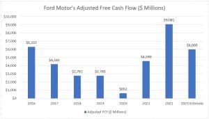 6 Reasons Ford Motor Is A Good Dividend Stock And 2 Reasons It Is Not ...