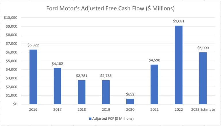 6 Reasons Ford Motor Is A Good Dividend Stock And 2 Reasons It Is Not ...
