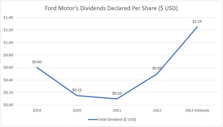 6 Reasons Ford Motor Is A Good Dividend Stock And 2 Reasons It Is Not ...