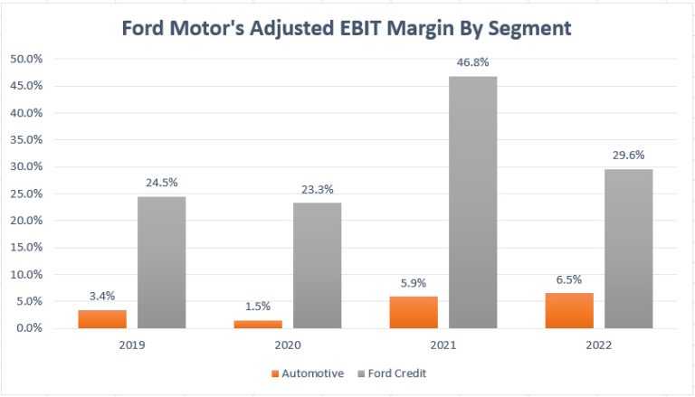 Ford Motor Revenue Breakdown, Profitability And Margin | Fundamental ...