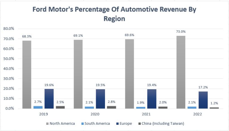 Ford Motor Revenue Breakdown, Profitability And Margin | Fundamental ...