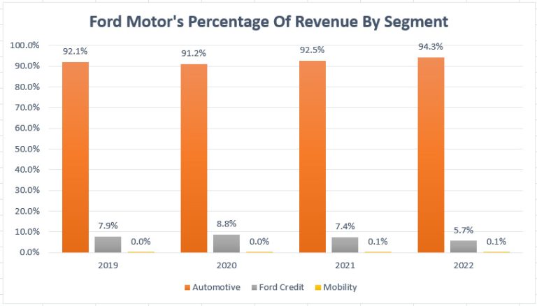 Ford Motor Revenue Breakdown, Profitability And Margin | Fundamental ...