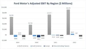 Ford Motor Revenue Breakdown, Profitability And Margin | Fundamental ...