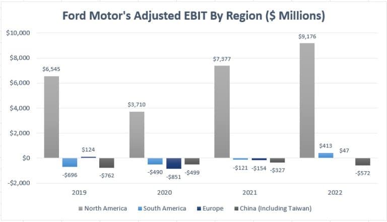 Ford Motor Revenue Breakdown, Profitability And Margin | Fundamental ...