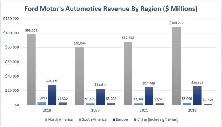 Ford Motor Revenue Breakdown, Profitability And Margin | Fundamental ...