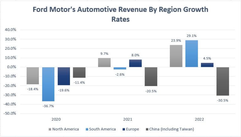 Ford Motor Revenue Breakdown, Profitability And Margin | Fundamental ...