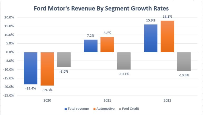 Ford Motor Revenue Breakdown, Profitability And Margin | Fundamental ...