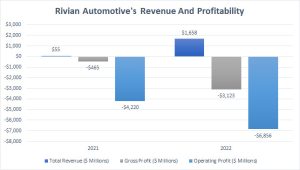 Rivian Revenue, Profitability, Margin And Cash Flow | Fundamental Data ...