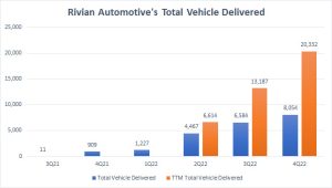 Rivian Vehicle Production And Delivery Numbers | Fundamental Data And ...