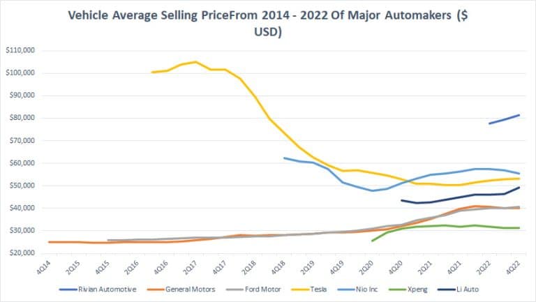 Vehicle Average Selling Price (ASP) Of Major Automakers | Fundamental ...