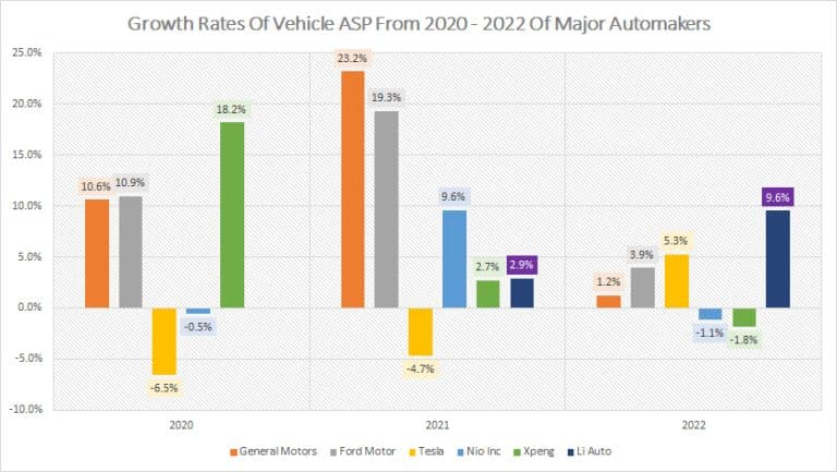 Vehicle Average Selling Price (ASP) Of Major Automakers | Fundamental ...