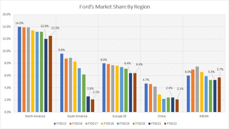 Tracking Ford Global Vehicle Sales and Market Share | Fundamental Data ...