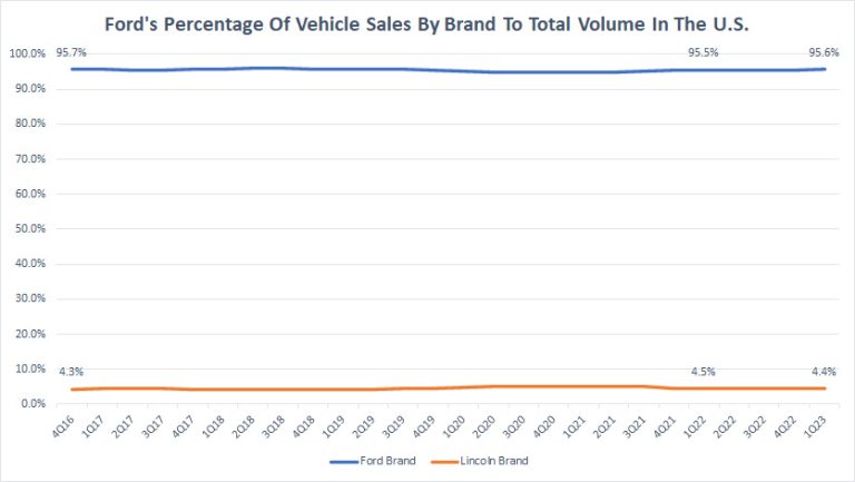 Tracking Ford Global Vehicle Sales and Market Share | Fundamental Data ...