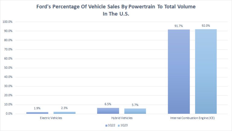 Tracking Ford Global Vehicle Sales and Market Share | Fundamental Data ...