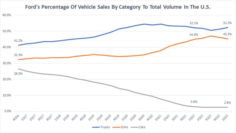Tracking Ford Global Vehicle Sales and Market Share | Fundamental Data ...