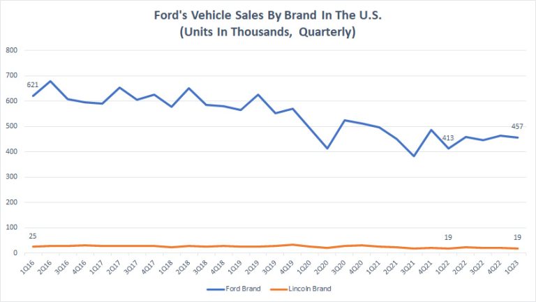Tracking Ford Global Vehicle Sales and Market Share | Fundamental Data ...