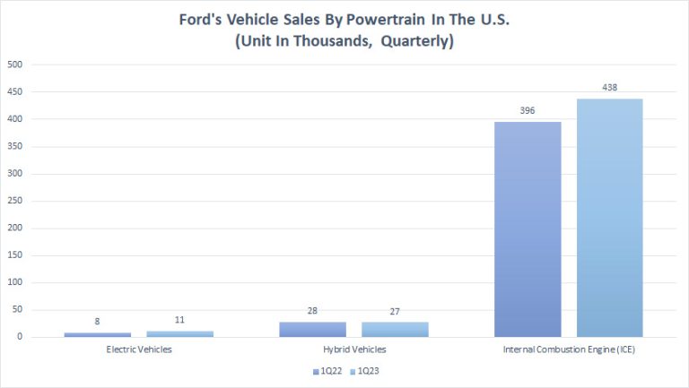 Tracking Ford Global Vehicle Sales and Market Share | Fundamental Data ...