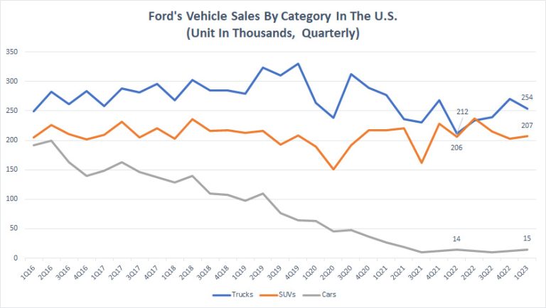 Tracking Ford Global Vehicle Sales and Market Share | Fundamental Data ...