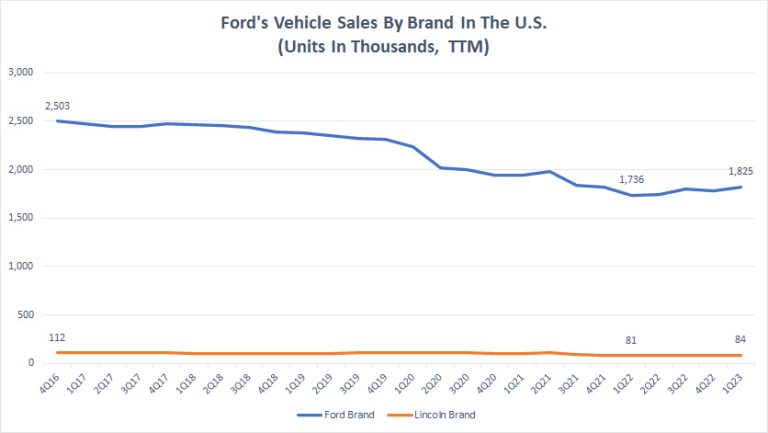 Tracking Ford Global Vehicle Sales and Market Share | Fundamental Data ...