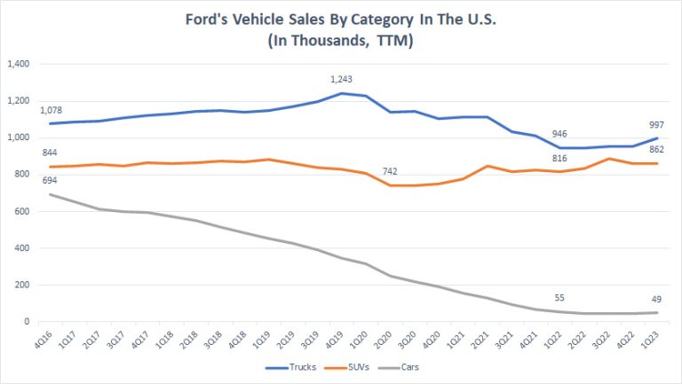 Tracking Ford Global Vehicle Sales and Market Share | Fundamental Data ...