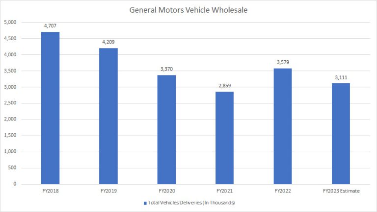Tracking General Motors Vehicle Wholesale Number By Region ...