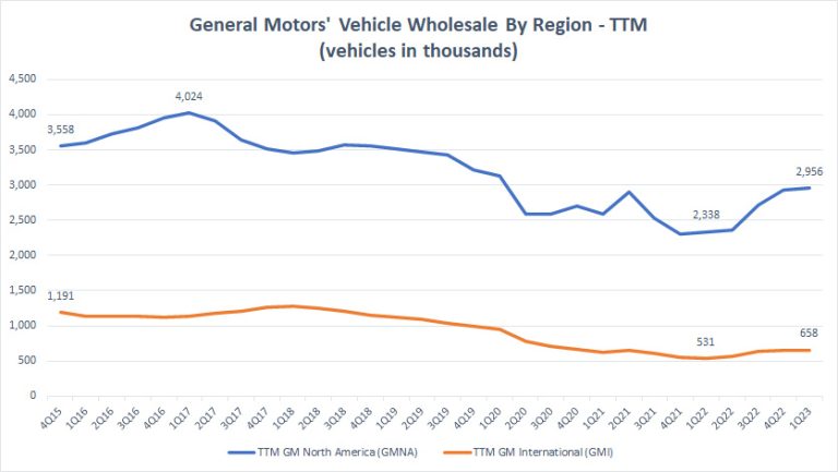 Tracking General Motors Vehicle Wholesale Number By Region ...
