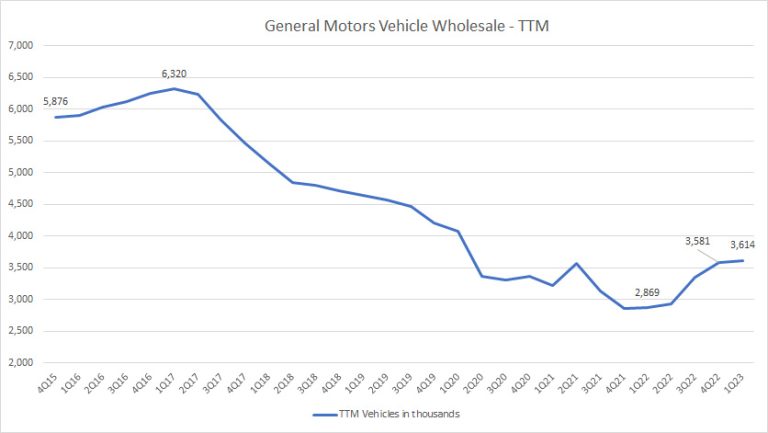 Tracking General Motors Vehicle Wholesale Number By Region ...