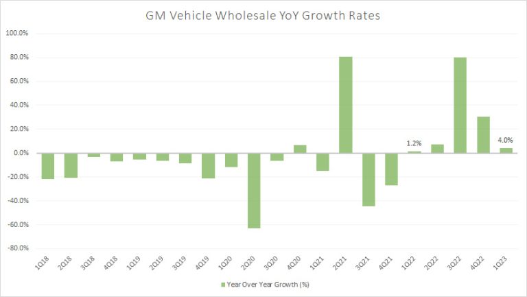 Tracking General Motors Vehicle Wholesale Number By Region ...
