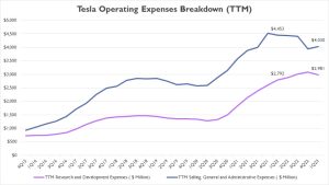 Tesla Operating Expenses And Cost Breakdown Analysis | Fundamental Data ...