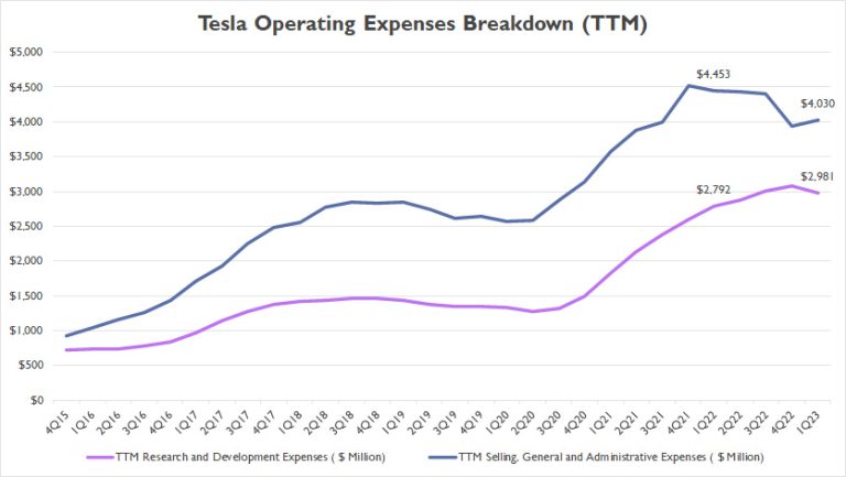 Tesla Operating Expenses And Cost Breakdown Analysis | Fundamental Data ...