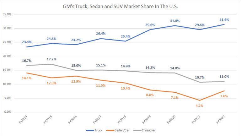 GM U.S. Sales And Market Share For Truck, Car, SUV And EV | Fundamental ...