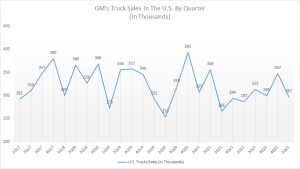 GM U.S. Sales And Market Share For Truck, Car, SUV And EV | Fundamental ...