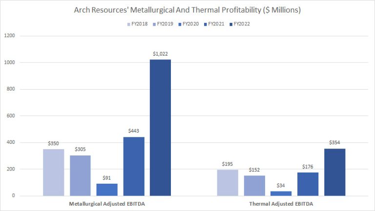 Arch Resources Revenue Breakdown, Profit And Margin | Fundamental Data ...
